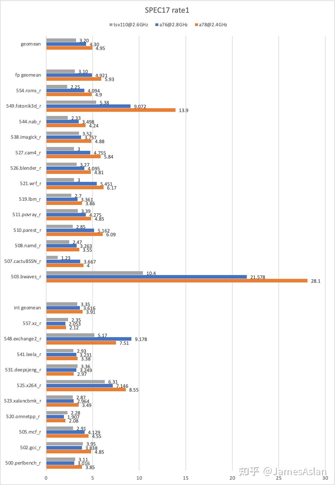 华为鲲鹏920 TSV110微架构评测（上）:初露锋芒，砥砺前行 - 知乎