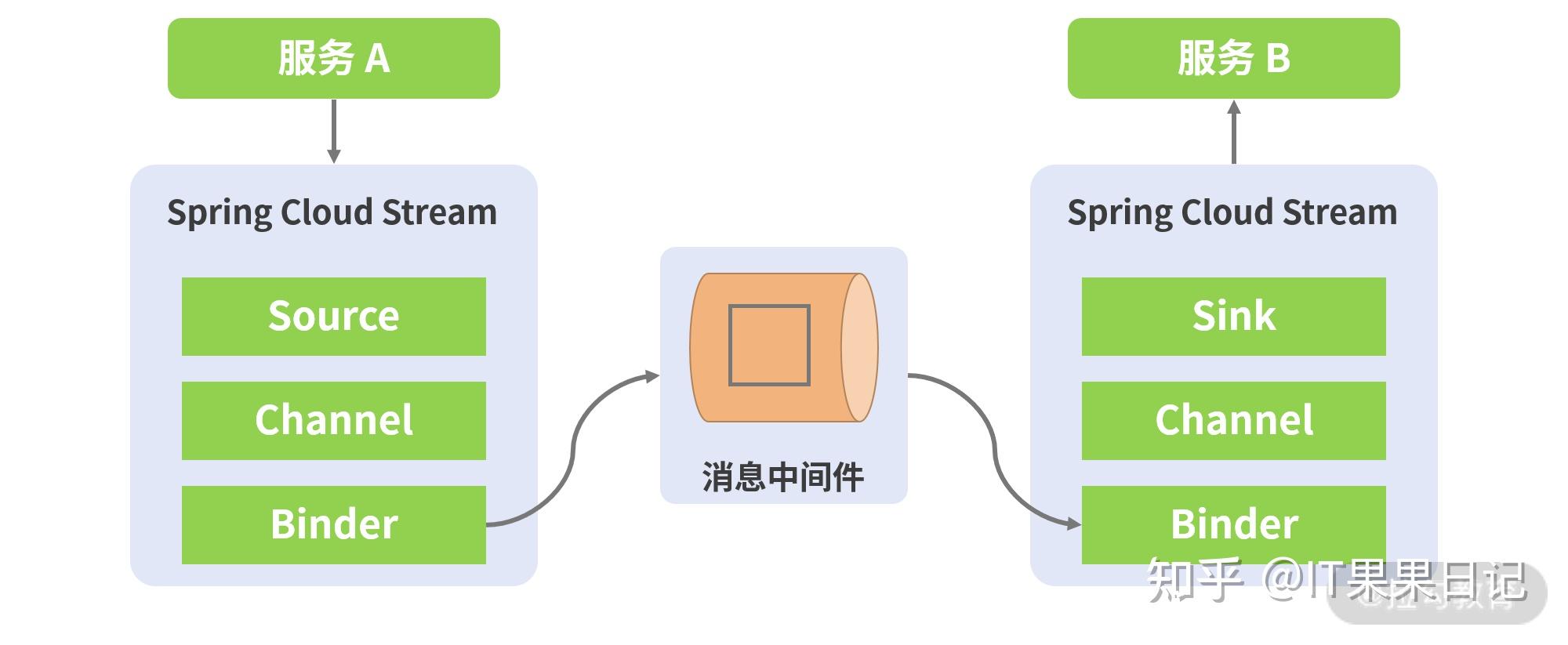 Spring Cloud Stream：消息驱动架构的统一编程之道 - 知乎