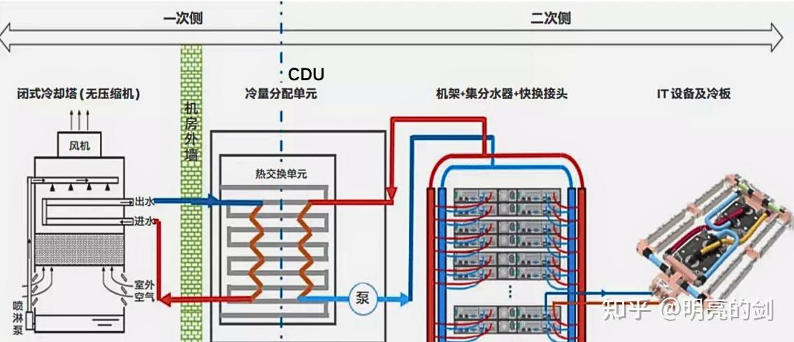 一文带你一探数据中心冷量分配单元CDU的究竟 - 知乎