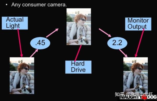 sRGB，gamma矫正，linear线性空间 - 知乎