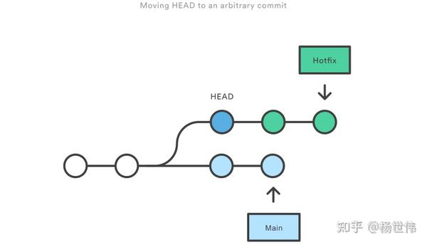 Git高级操作：reset，checkout，revert - 知乎
