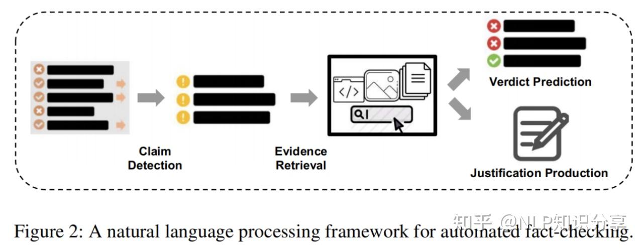 【论文阅读分享】A Survey on Automated Fact-Checking - 知乎
