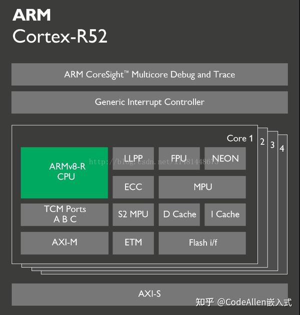 Arm处理器详解（2） Cortex R系列 知乎