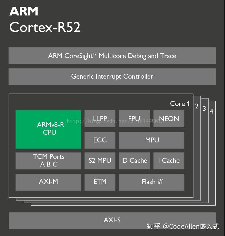 ARM处理器详解（2）-Cortex R系列 - 知乎
