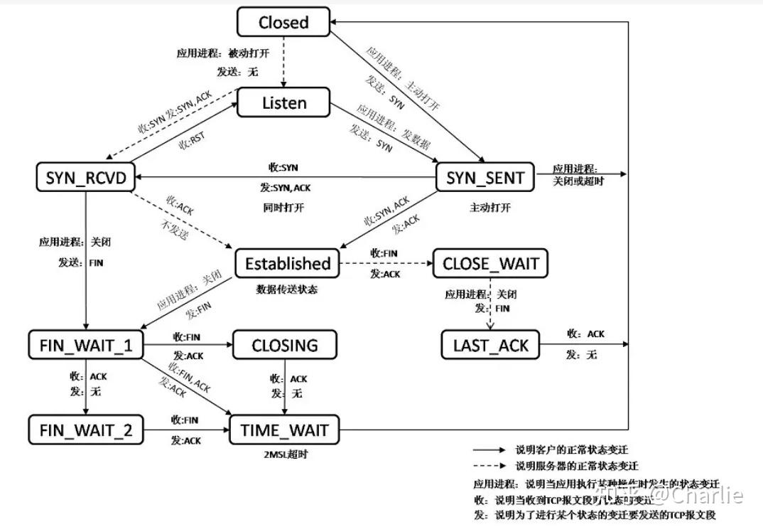 Posix Api 和网络协议栈 知乎 
