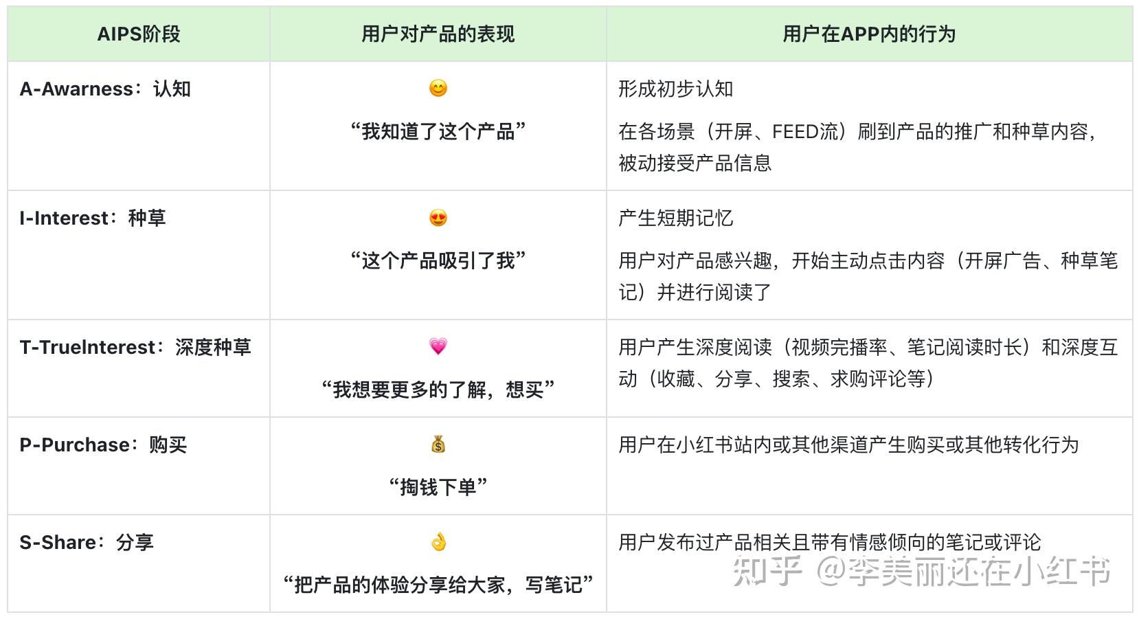 小红书品牌人群资产度量体系：AI(TI)PS - 知乎