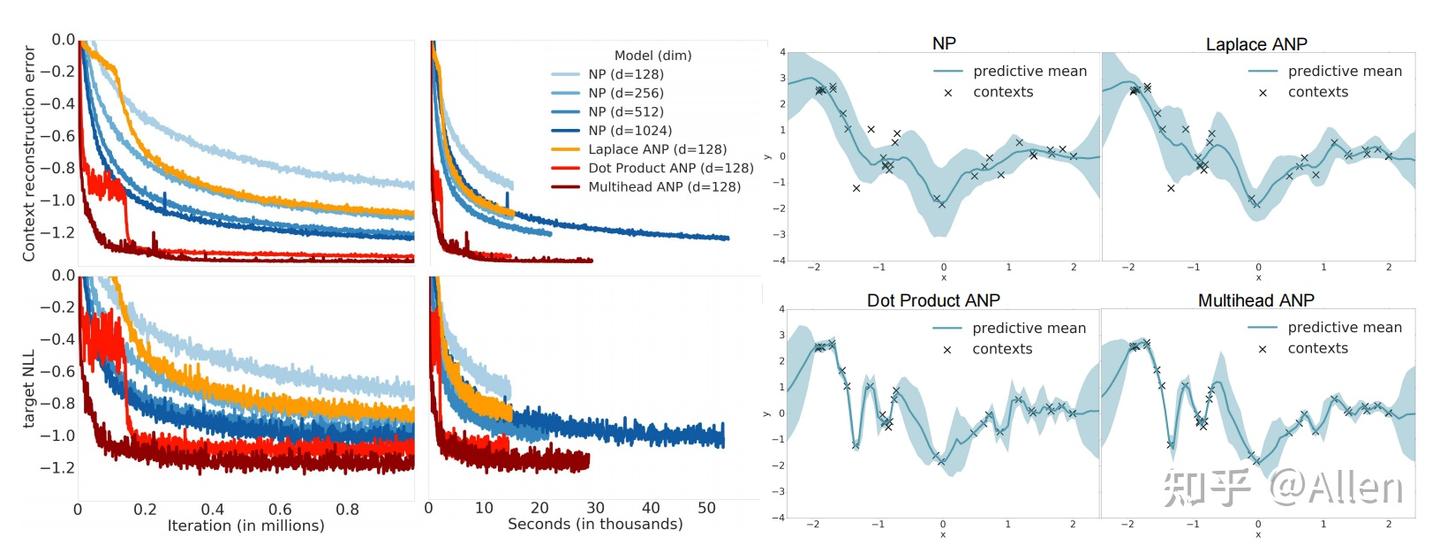 Attentive Neural Processes(神经过程第三篇) - 知乎