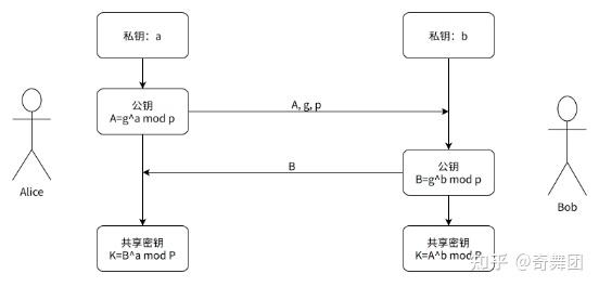 Rsa加密算法原理及js实现 知乎 