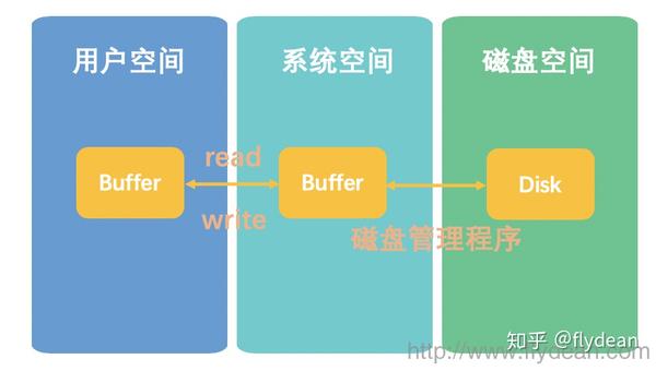 Java中IO和NIO的本质和区别 - 知乎