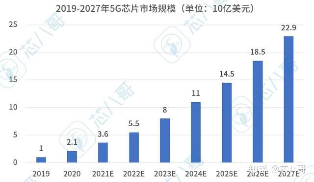5G基站已占全球60%以上！5G芯片国产替代加速 - 知乎