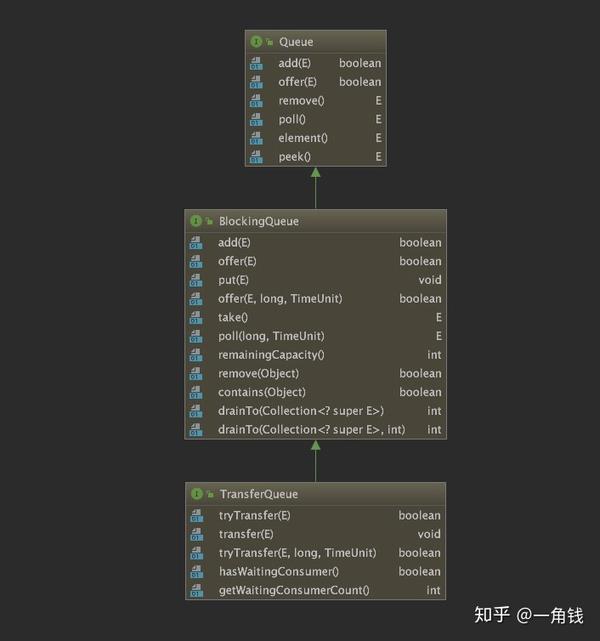 阻塞队列 — Linkedtransferqueue源码分析 知乎