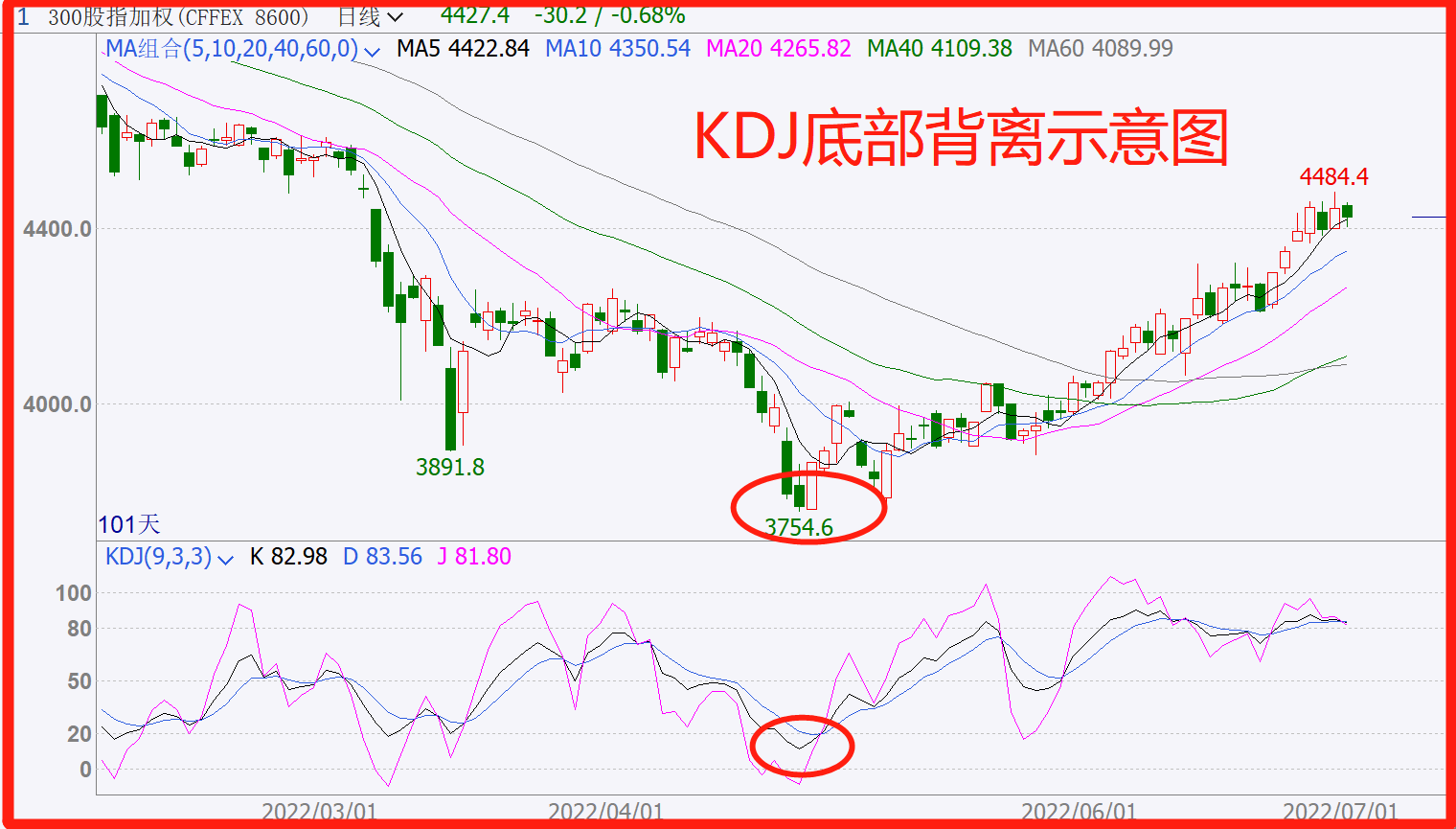 KDJ指标的实战用法！纯干货！ - 知乎