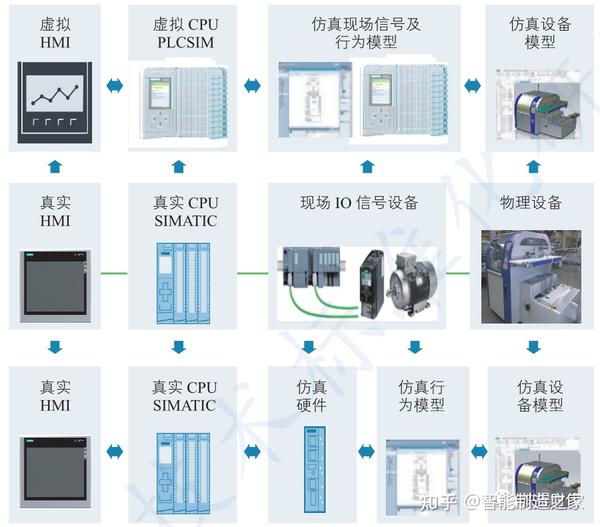 工业数字孪生:西门子工业网络与设备虚拟调试案例（TIA+MCD+SINETPLAN) - 知乎