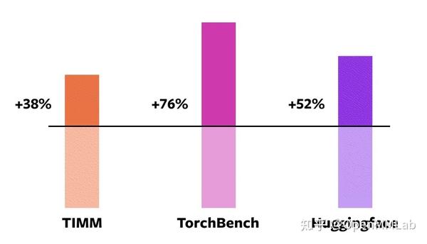 PyTorch 2.0 重磅发布：一行代码提速 30% - 知乎