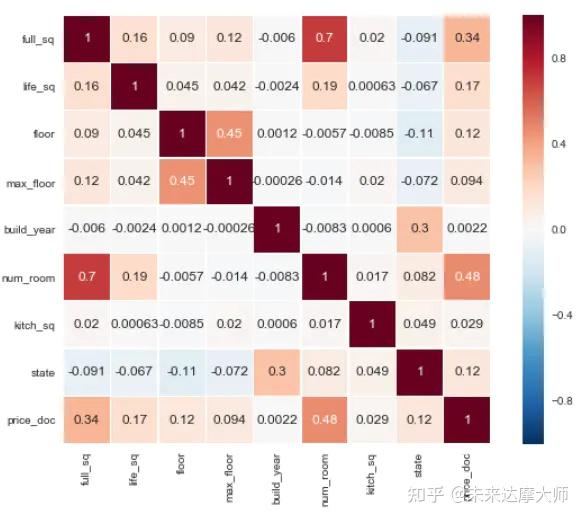 【matplotlib 和seaborn】用matplotlib和seaborn做数据可视化 知乎