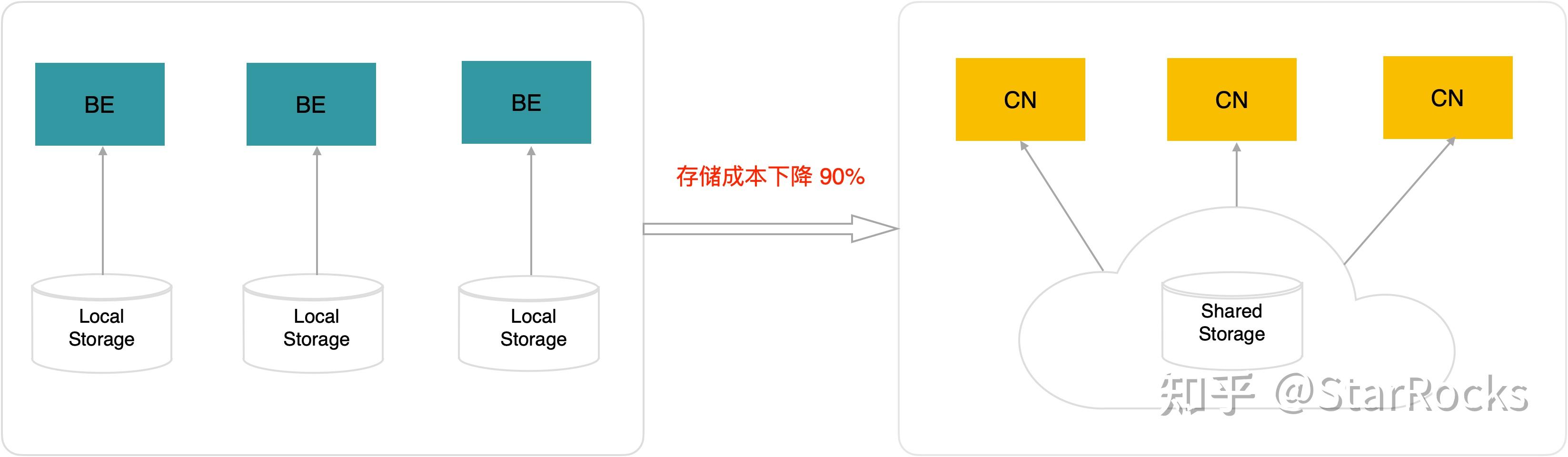 StarRocks 3.0 极速统一的湖仓新范式 - 知乎