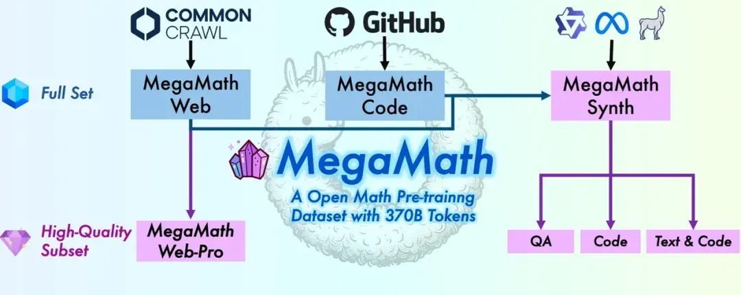 3710亿数学tokens，全面开放！史上最大高质量开源数学预训练数据集MegaMath发布 - 知乎