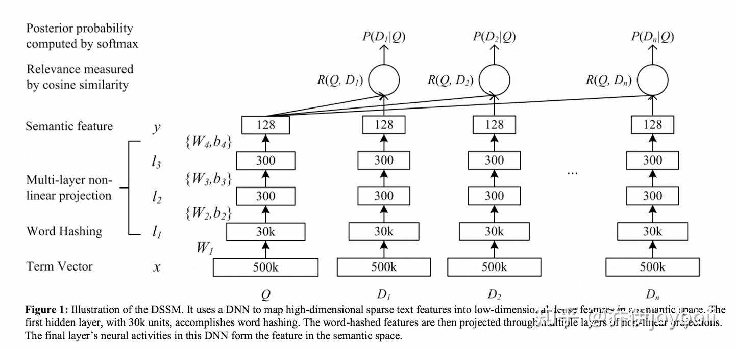 Learning Deep Structured Semantic Models for Web Search using ...