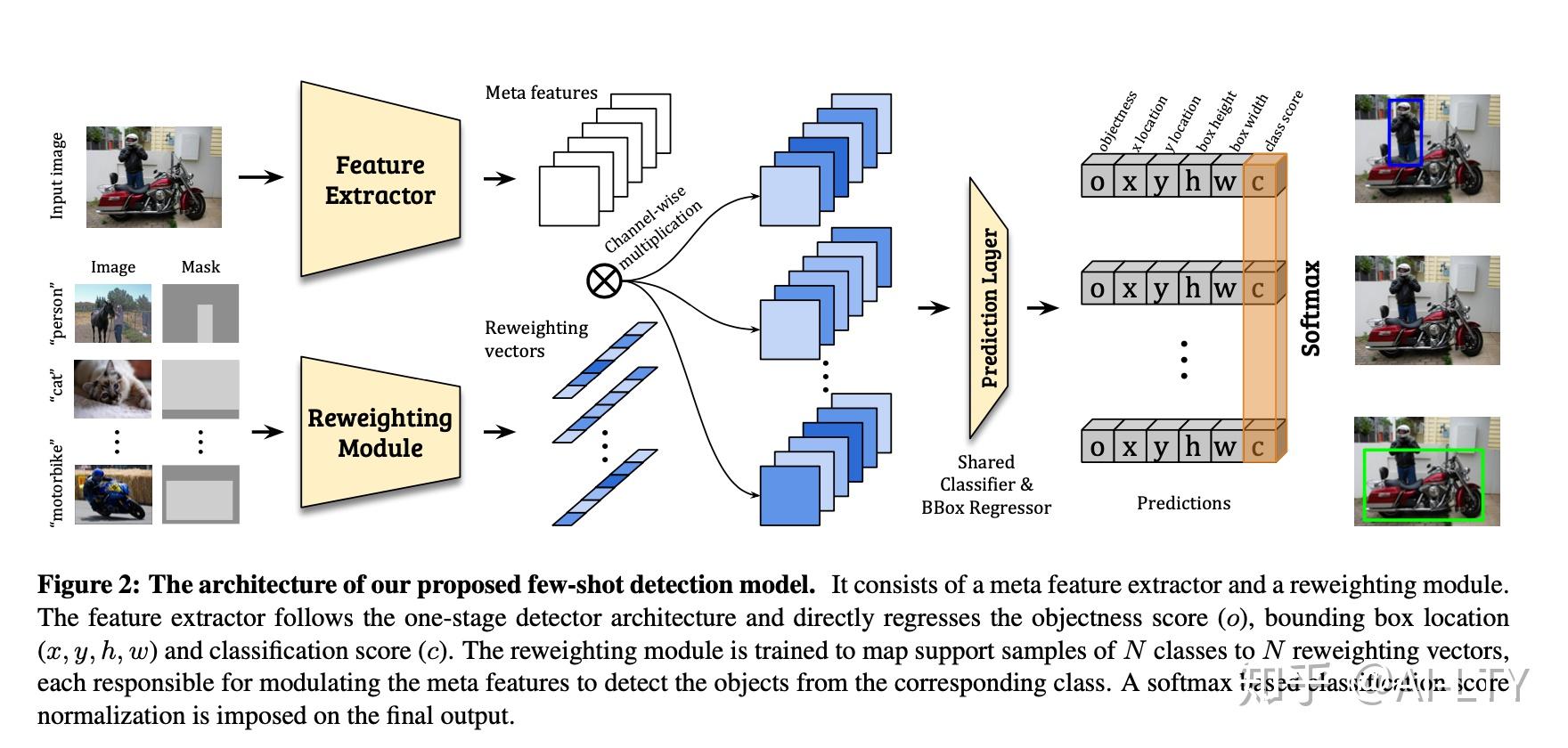 读few Shot Object Detection Via Feature Reweighting 知乎