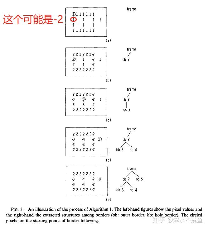 Opencv findcontours函数原理，以及python numpy实现 - 知乎