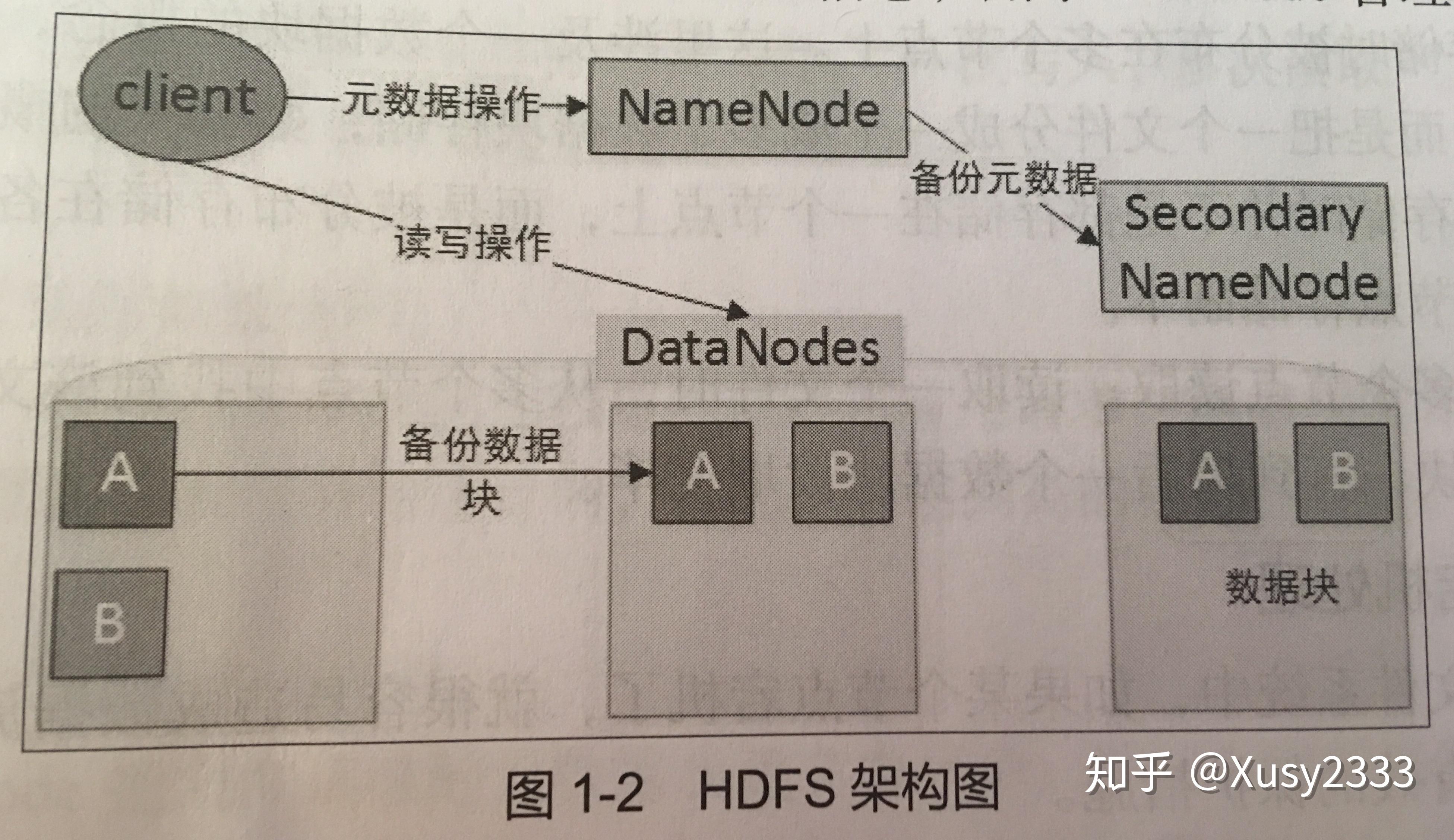 Hadoop（一）Hadoop&HDFS简单介绍 - 知乎