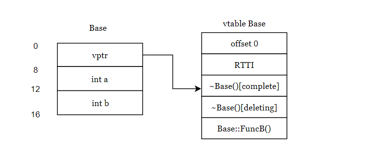 C++的对象布局 - 知乎