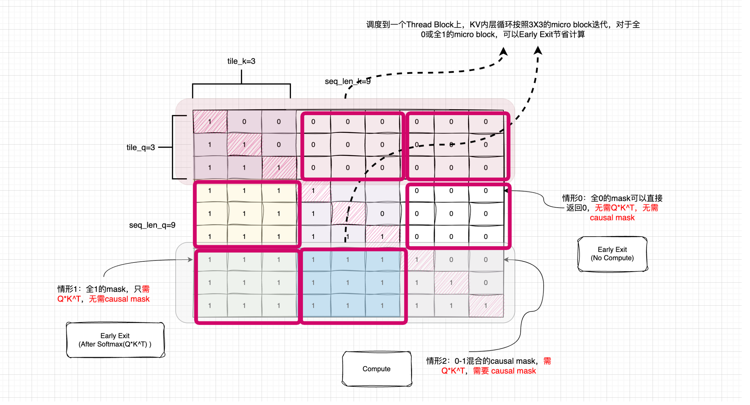 [FlashAttention][2w字]🔥原理&图解: 从Online-Softmax到FlashAttention-1/2/FlashDecoding/FlashDecoding++ - 知乎