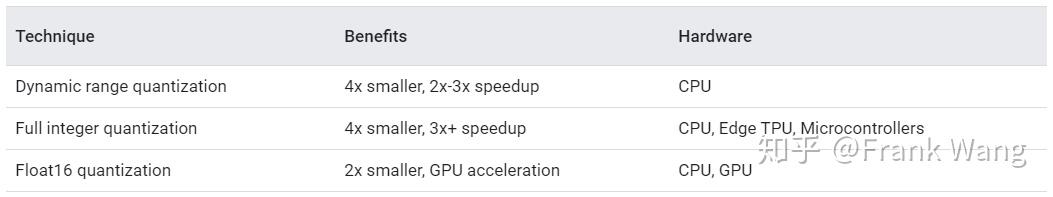 TensorFlow Lite量化方法介绍 - 知乎