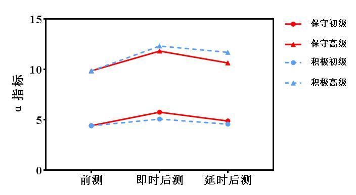 【SPSS数据分析】方差分析之多因素方差分析（3）Graphpad Prism绘制简单效应折线图 - 知乎