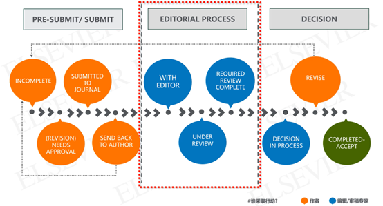 研究者学院 | Editorial Process：审稿状态就这么简单 - 知乎