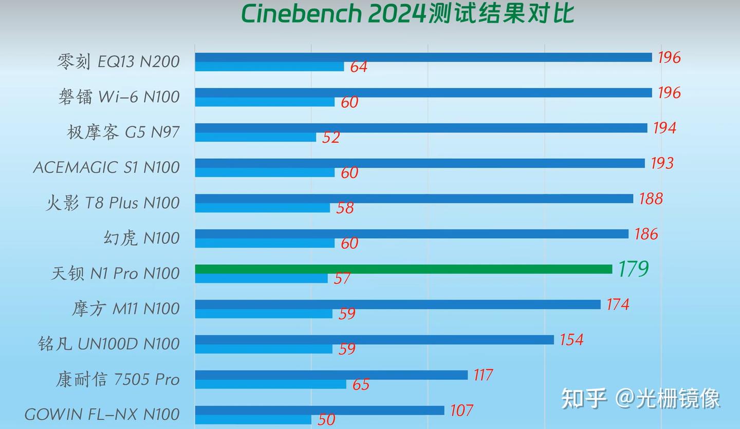 n100等迷你主机测评&各类电脑鲁大师跑分&4k解码对比 - 知乎