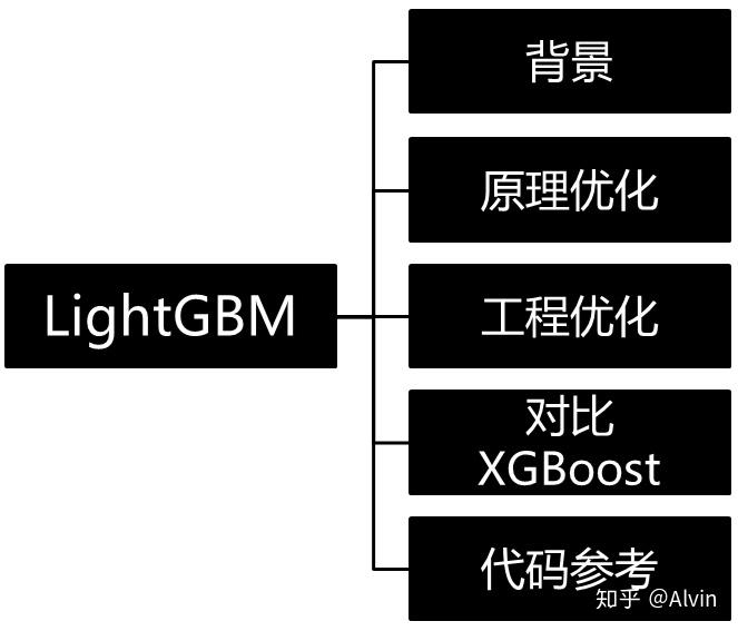 【务实基础】LightGBM - 知乎