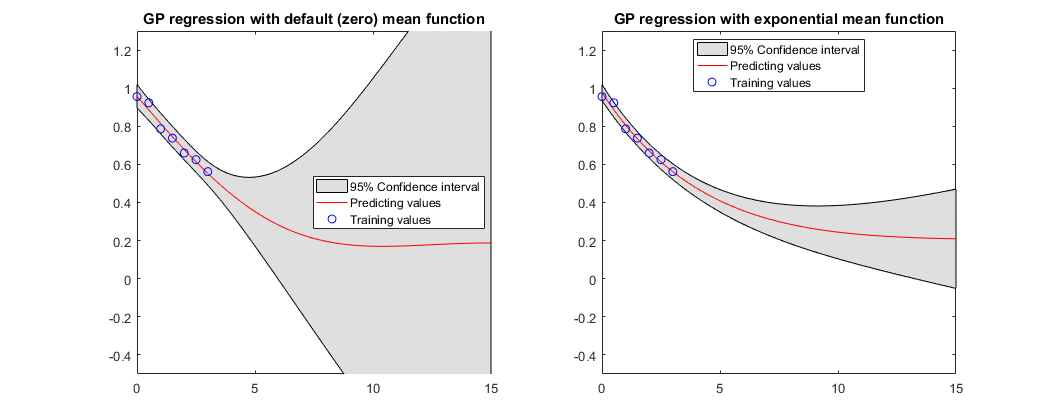 GP重要组成部分——被默认忽略的mean function - 知乎