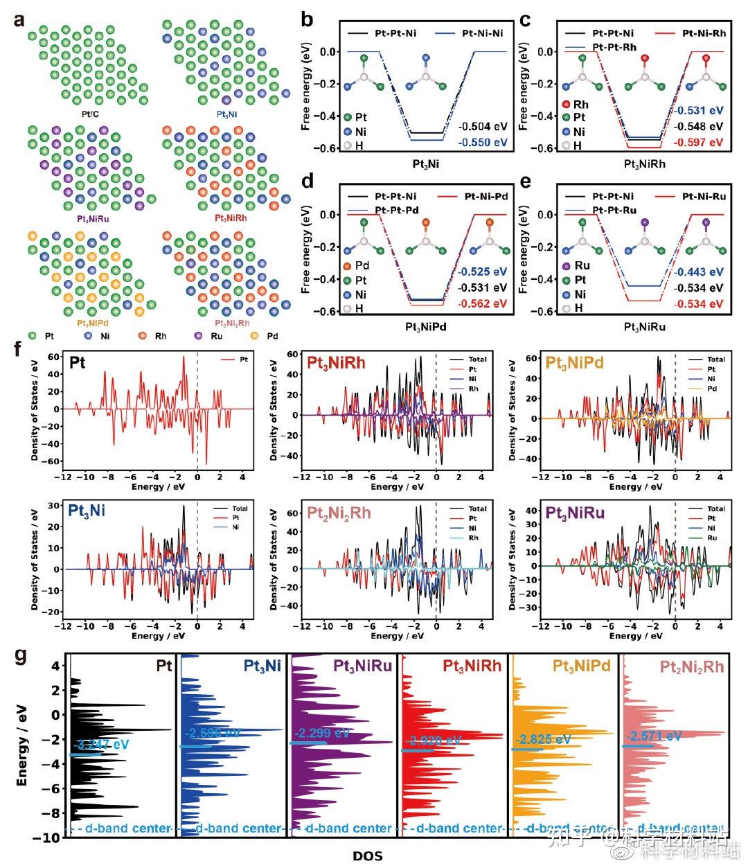 由第三元素（Rh，Ru，Pd）调控的新型PtNi纳米花：有效的多功能（ORR，MOR，HER）电催化剂 - 知乎