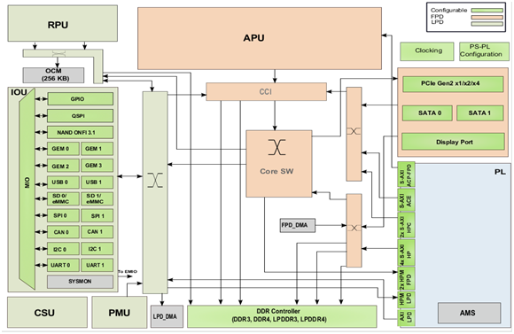 【FPGA ZYNQ Ultrascale+ MPSOC教程】1.MPSoC芯片介绍 - 知乎