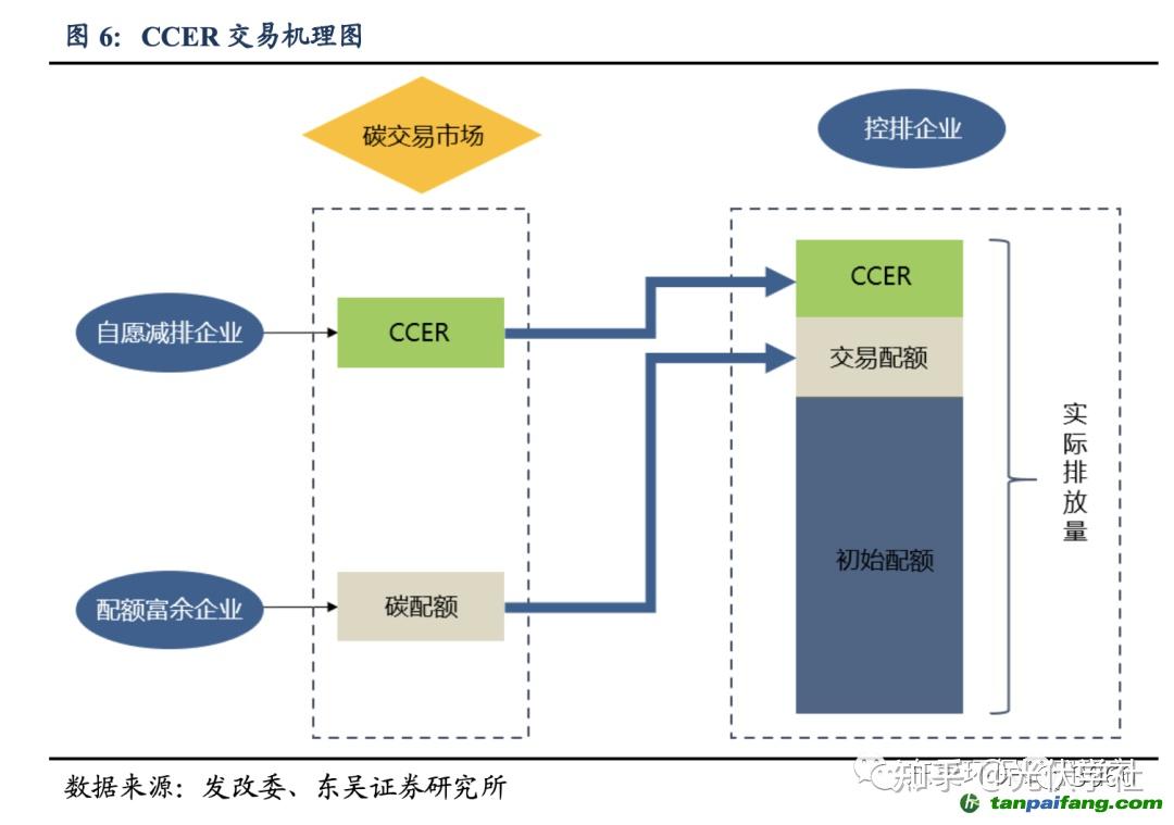 中国自愿减排量CCER项目开发流程、时间以及所需要的资料、费用全介绍 - 知乎