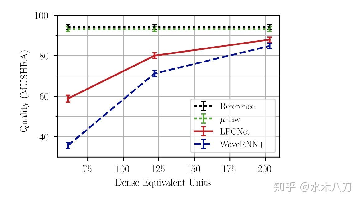 LPCNet: Realtime Neural Vocoder - 知乎