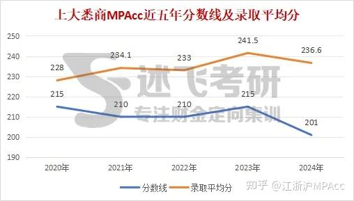 上大悉商MPAcc|2020-2024年上海大学悉尼工商学院MPAcc考情分析！ - 知乎