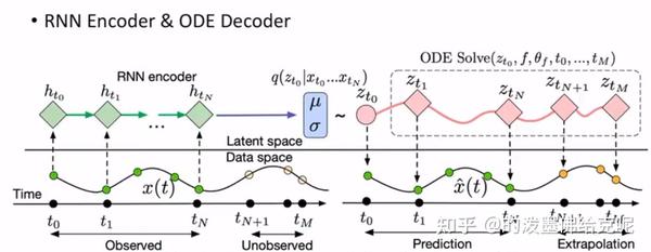 Neural ODE（Ordinary Differential Equations）/神经常微分方程 - 知乎
