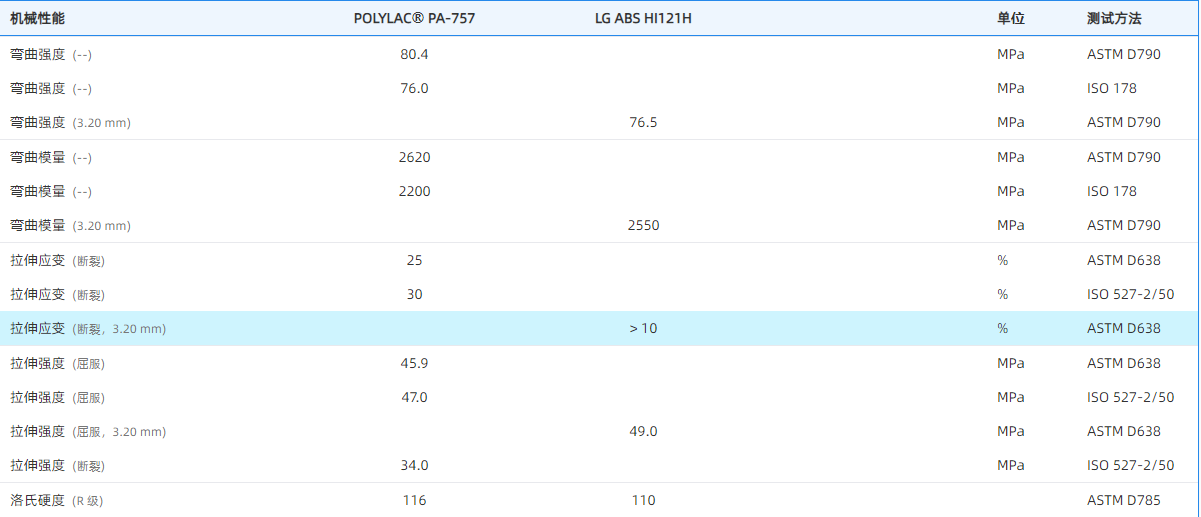 ABS 台湾奇美PA-757与韩国LG化学HI121H物性PK - 知乎