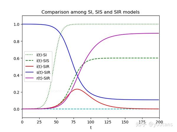 Python小白的数学建模课-B4. 新冠疫情 SIR模型 - 知乎