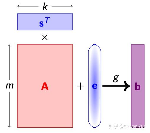 Lattice学习笔记04：SIS与LWE问题 - 知乎