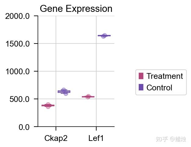 Python版RNA-seq分析教程：差异表达基因分析 - 知乎