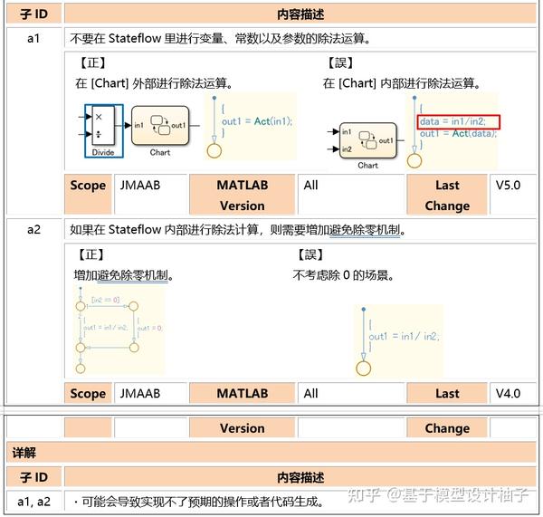 Simulink 建模规范 4 3 Transition Condition Action 知乎
