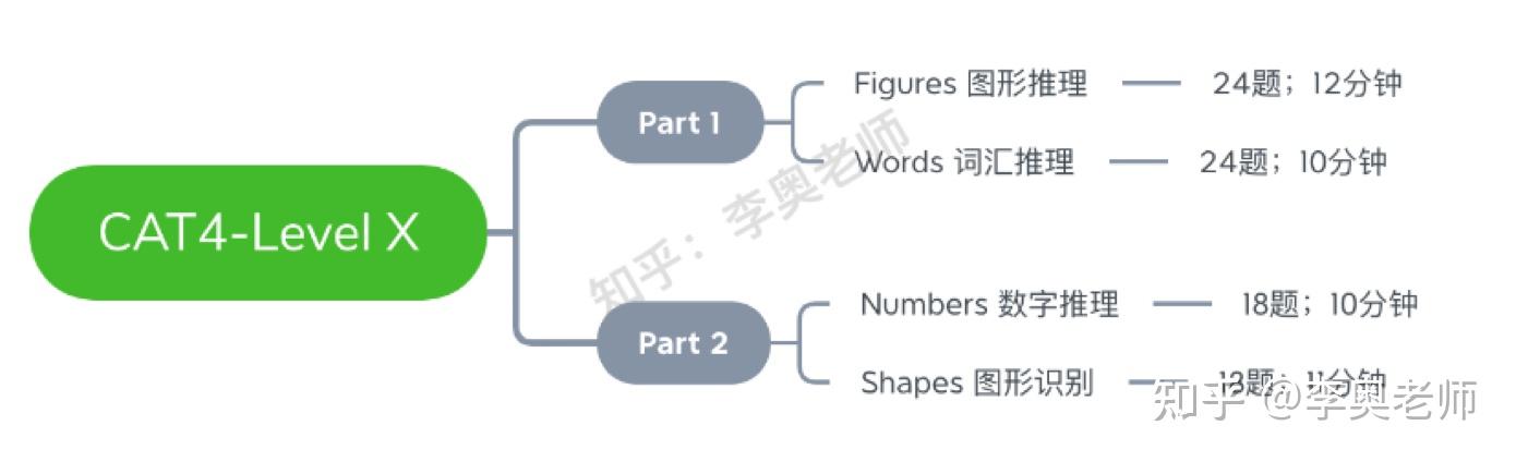 CAT4测试 | Level X介绍及官方真题解析 - 知乎