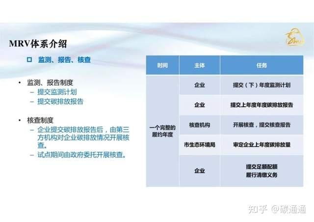 碳市场建设的基石！MRV机制全链条梳理，附PPT下载 - 知乎