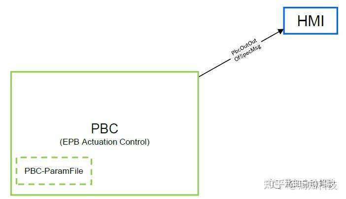 EPB功能安全笔记(5)：EPB系统软件接口定义 - 知乎