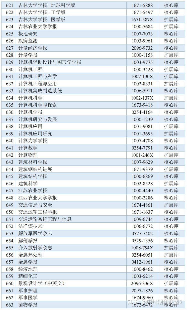 最新！中国科学引文数据库(CSCD)收录期刊(2023-2024)目录！ - 知乎