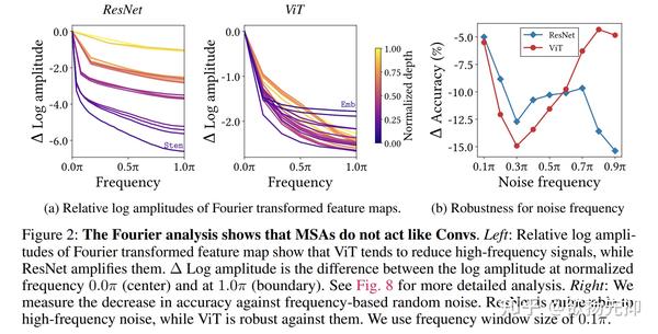 ICLR22：Transformer | Vision Transformer是如何Work的（上） - 知乎