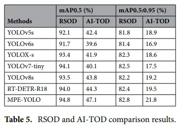 复杂背景下无人机影像小目标检测：MPE-YOLO抗遮挡与抗背景干扰设计 - 知乎
